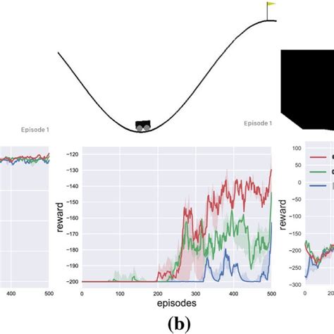 The Mean Average Rewards Curves In Terms Of 4 Different Settings Of The Download Scientific