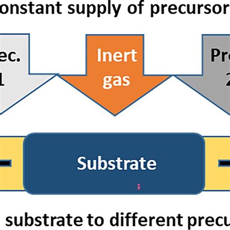 Schematic Of Ald General Process [24] Download Scientific Diagram