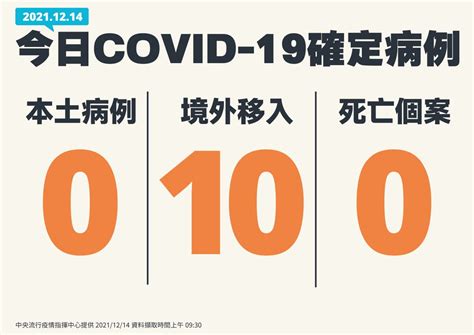 快訊／境外移入再增10例！本土、死亡維持雙零 疫情聚焦 生活 Nownews今日新聞