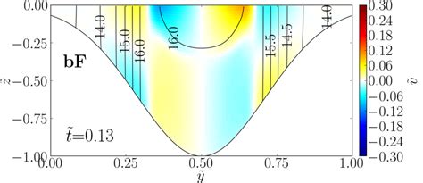 Figure A Non Dimensional Lateral Velocity Colour And Dimensional