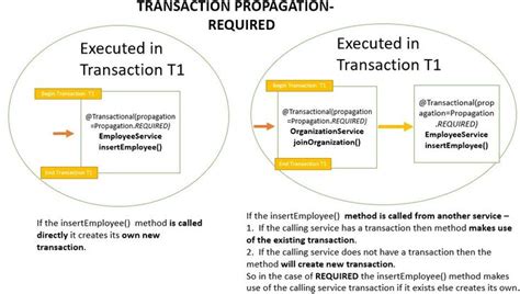 Transaction Propagation Required