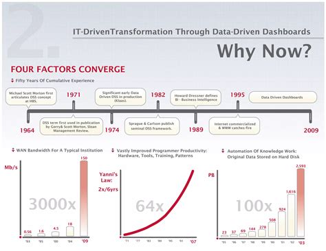 Presentation On Data Driven Dashboards Pdf