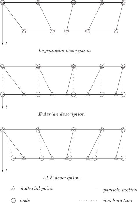 2 1d Example Of Lagrangian Eulerian And Ale Mesh And Particle Motion