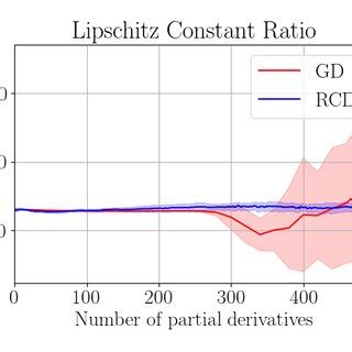 Performance Comparison Between Noisy GD And RCD For The Heisenberg