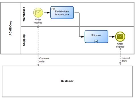 BPMN In Practice Pools And Lanes BPI The Destination For Everything Process Related