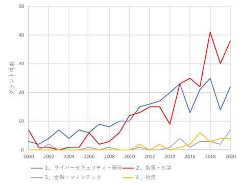 Techletters 004：量子コンピュータは製薬・化学分野への応用論文数が急伸！ 3万7千件のイノベーションデータの解析で判明した、量子