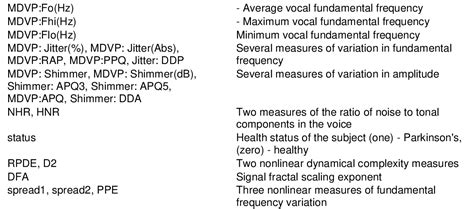 Figure 1 From Early Parkinsons Disease Detection Using Machine Learning Approach Semantic Scholar