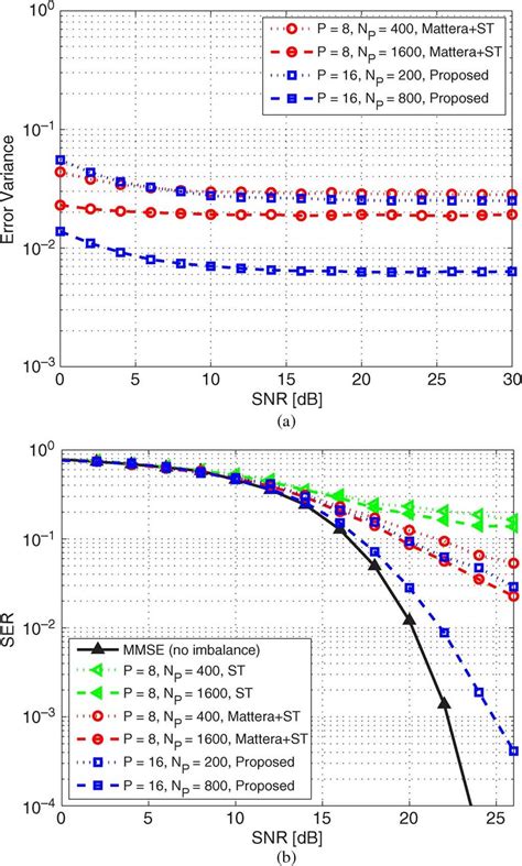 A Error Variance For Frequency Selective Iq Imbalances G 103 3