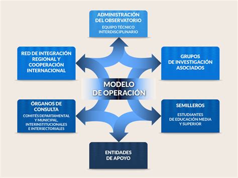 Modelo De Operación