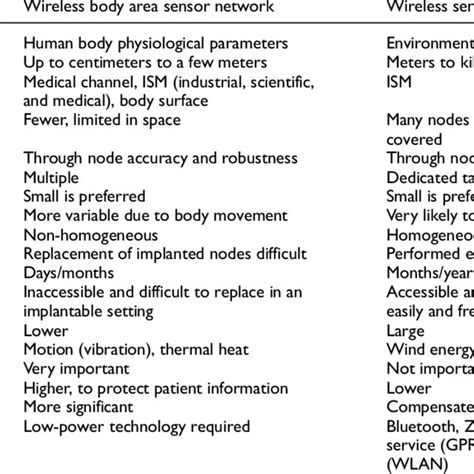 differences between wireless body area sensor networks and wireless
