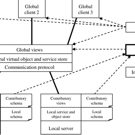 The Architecture Of The Grid Download Scientific Diagram