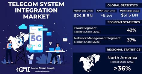 Telecom System Integration Market Size And Share Report 2032