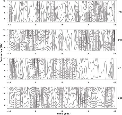 The Contour Plots Of The Time Frequency Representations Of The Four Eeg Download Scientific