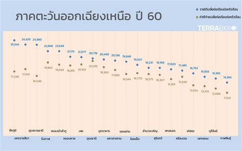 ครัวเรือนไทย รายได้andค่าใช้จ่าย ต่อเดือนเท่าไหร่