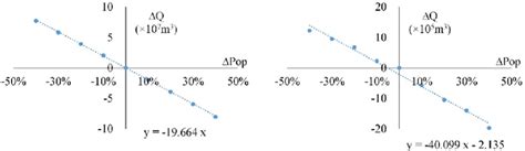 Runoff Responses To Variations In Human Activities Using The Equation Download Scientific