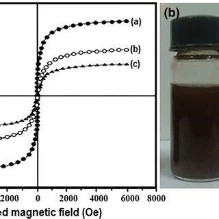 Xray Diffraction XRD Patterns Of A Fe3O4 B Fe3O4 SiO2 And C