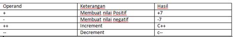 jenis jenis operator dalam c