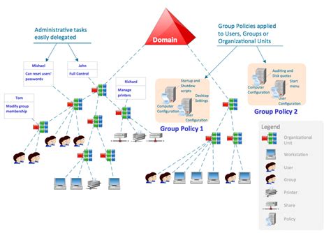 Active Directory Là Gì Lý Do Tại Sao Cần Thực Thi Active Directory Tiện Ích It