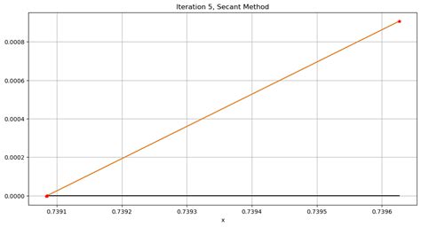 7 Root Finding Without Derivatives — Introduction To Numerical Methods