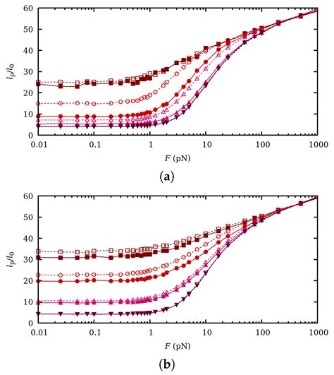 Polymers Free Full Text Role Of Charge Regulation And Fluctuations In The Conformational And