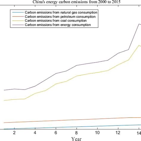 Chinas Energy Carbon Emissions From 2000 To 2015 Download Scientific