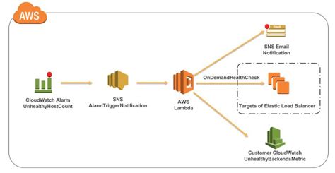 Abdul Kareem Muqeet On Linkedin Aws Loadbalancing Cloudcomputing