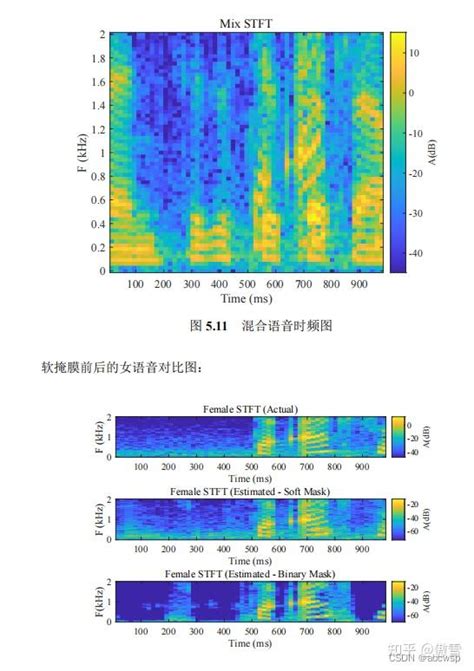 基于 Ica 与 Dl 的语音信号盲分离 知乎
