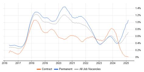 Redux Contracts In Manchester Co Occurring Skills And Contractor Rates