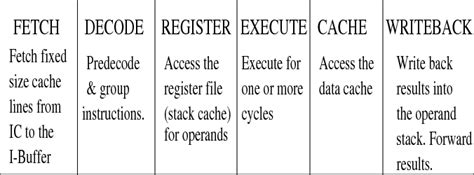 Basic Pipeline Of The Picojava Ii Core 22 Folding Optimizations