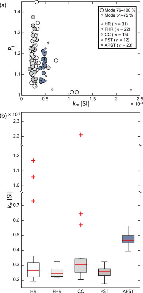 A Normalized Mean Susceptibility K M Versus Degree Of Anisotropy