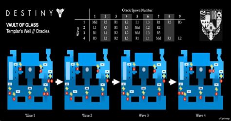 Pictorial Guide To The New Oracle Spawn Order In Templars Well Destinythegame