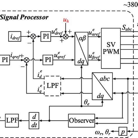 general control scheme of pulse hf voltage injection methods for pmsms