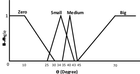 Figure 7 From Implementation Of Fuzzy Logic Control System On Rotary