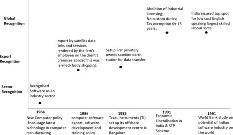 Initial Liberalisation Policy Movement For The Growth Of The Industry