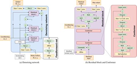 Listen Denoise Action Audio Driven Motion Synthesis With Diffusion