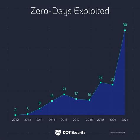 How To Mitigate The Risks Of A Zero Day Vulnerability