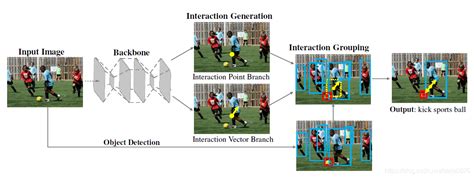 论文笔记之learning human object interaction detection using interaction