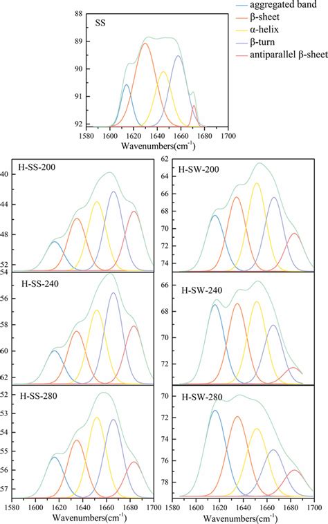 The Ftir Spectra Of Protein Secondary Structures In Hydro Chars