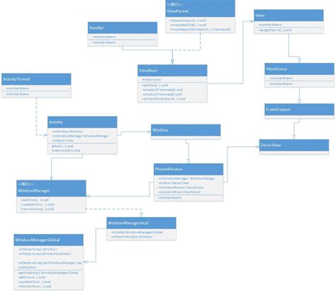 Android视图架构详解android View视图结构 Csdn博客