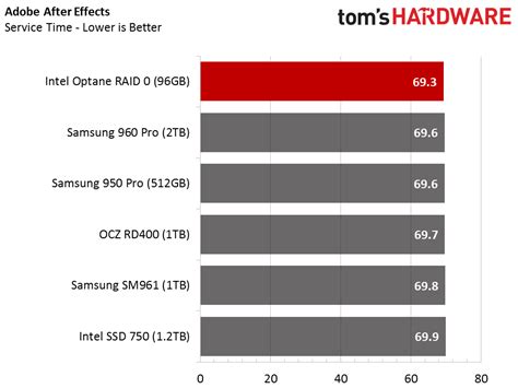 Intel Optane Memory RAID Report Performance Testing