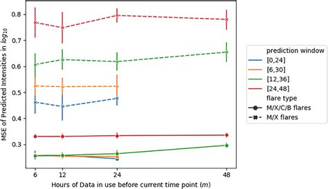 line chart showing the mses of all mixed lstm regression models shown