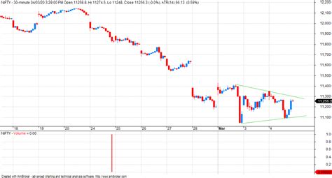 Nifty Intraday Spot Charts Multiple Timeframes