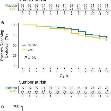 Time To Grade 2 Or Worse Oxaliplatin‐induced Peripheral Neuropathy