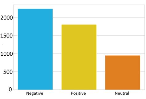 sentiment count of all the labeled tweets a before sampling b