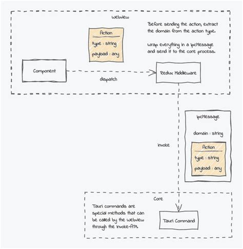 Moving From Electron To Tauri Part Inter Process Communication UMLBoard Blog