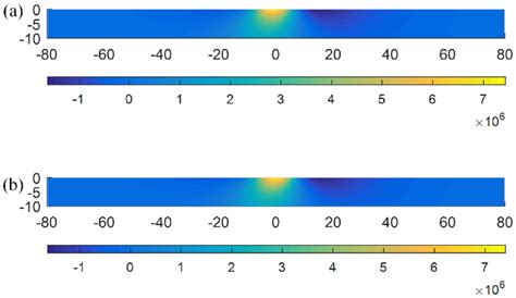 Comparison Between The Quasi Static Model And Fem Results A