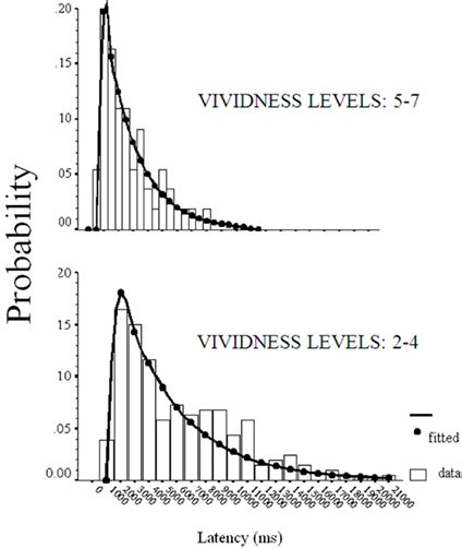 Ex Gaussian Model Fit Of Rt Distributions For Images Rated With