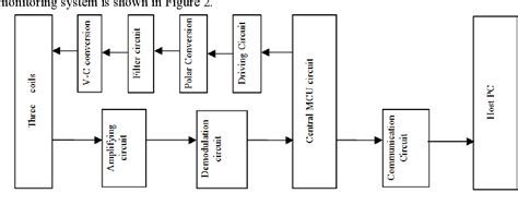 Figure 2 From The Lubrication Oil Wearing Particles Monitoring System With Three Coil Inductive