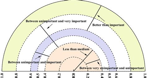 hesitant fuzzy linguistic terms to values download scientific diagram