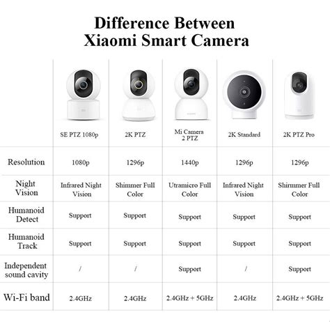 Xiaomi Mi กลองอจฉรยะ360 2K 1296P 1080P WiFi กลองวงจรปดไรสายเหนไดชดในเวลากลางคนตรวจจบ